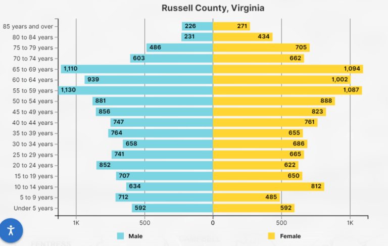 Russell County is losing population and the remaining population is ...
