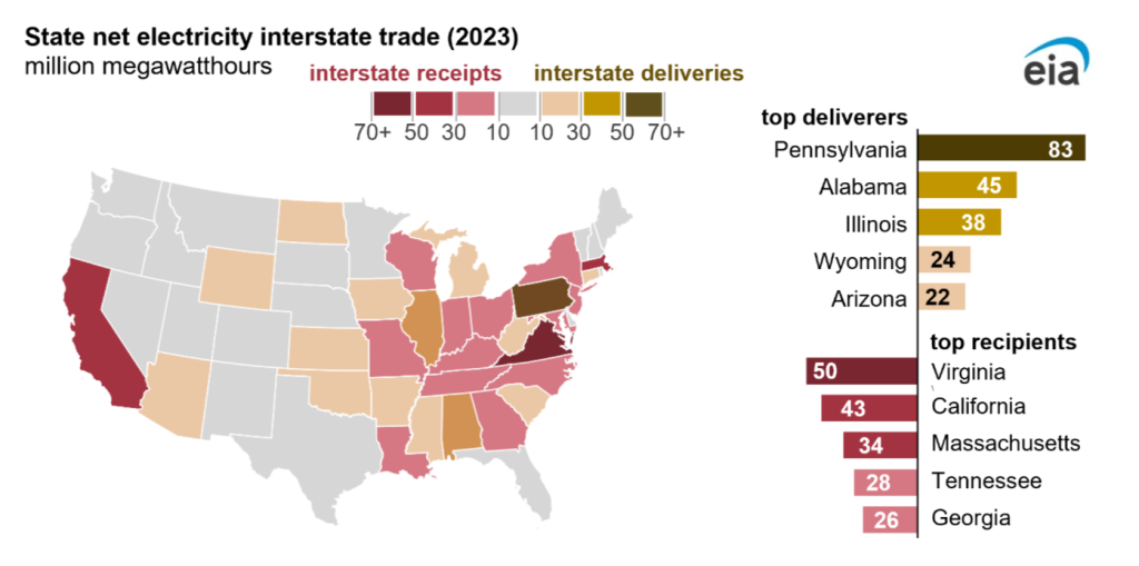 Virginia now imports more electricity than any other state - Cardinal News